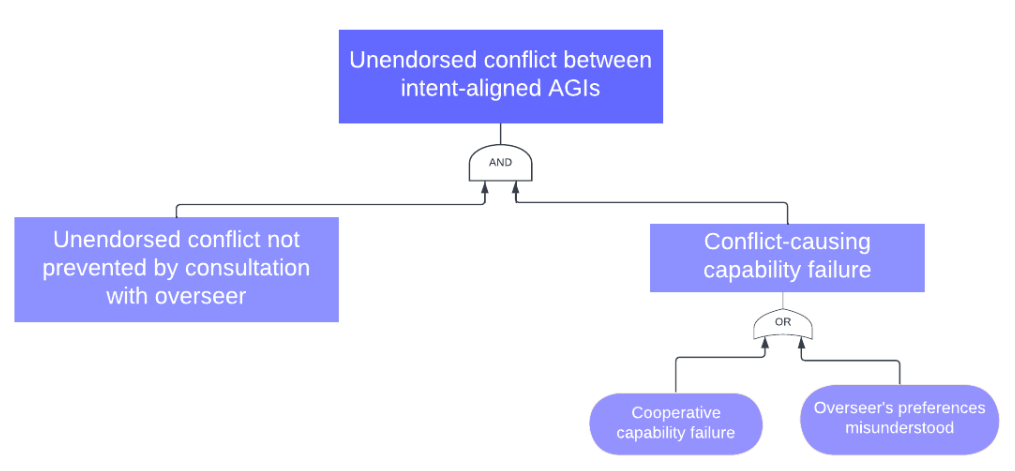 When is intent alignment sufficient or necessary to reduce AGI conflict ...